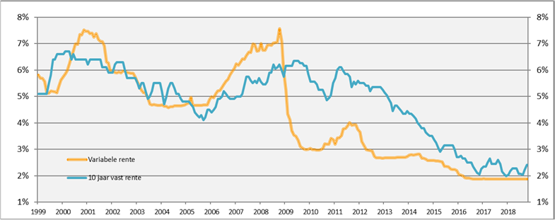 Variabele Hypotheekrente : Nationale-Nederlanden
